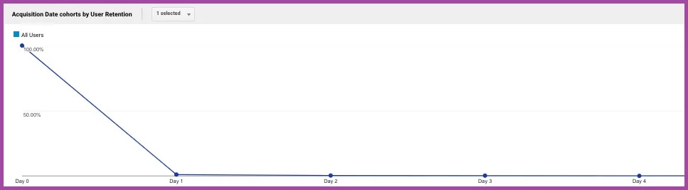 Google Analytics Cohort Analysis: Simply Explained (+examples ...