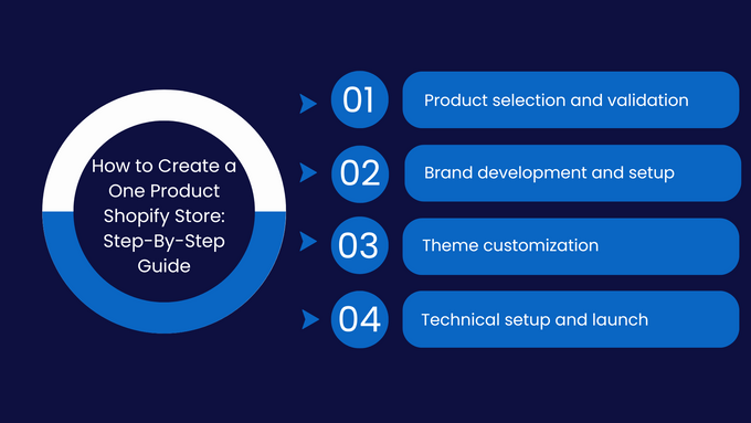 Step-by-step guide: How to create a one-product Shopify store