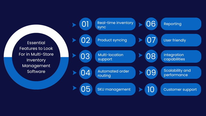 How to Choose Multi-Store Inventory Software for Shopify
