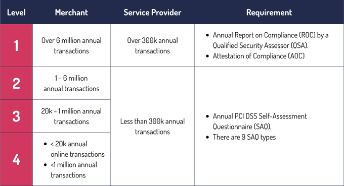 PCI DSS RoC vs. SAQ: Which compliance path is right for you?