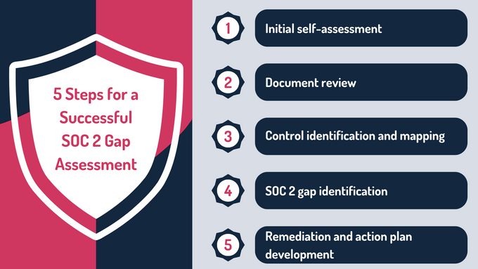 How to Conduct a Thorough SOC 2 Gap Assessment: Fortify Your Security| GRSee