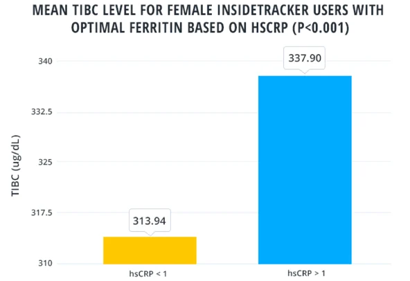 How Inflammation Affects Your Iron Levels - Unlocking Insights ...