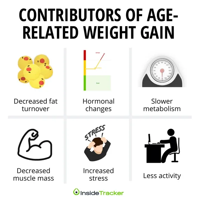 How to Avoid Age-Related Weight Gain - Unlocking Insights - Explore Our ...
